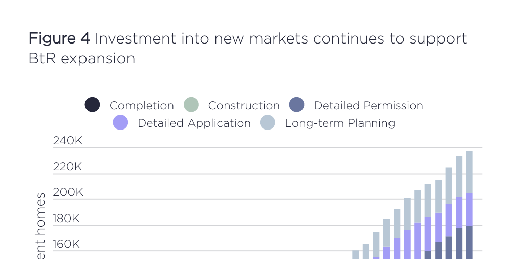 Figure 4 Investment into new markets continues to support BtR expansion - Infogram