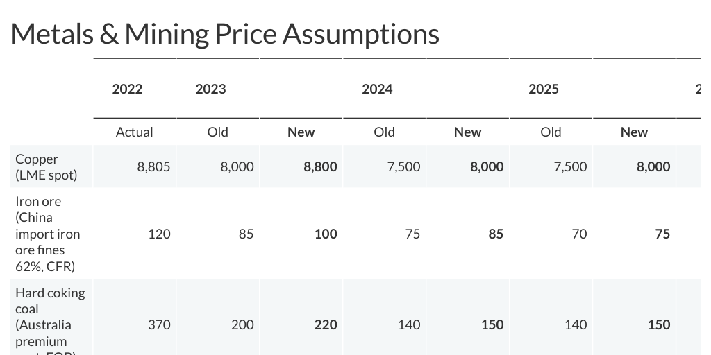 Metals and mining price assumptions March 2023 - Infogram