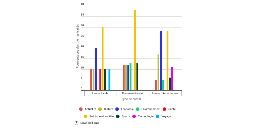 Etudes des thèmes abordés par les différents types de presse - Infogram