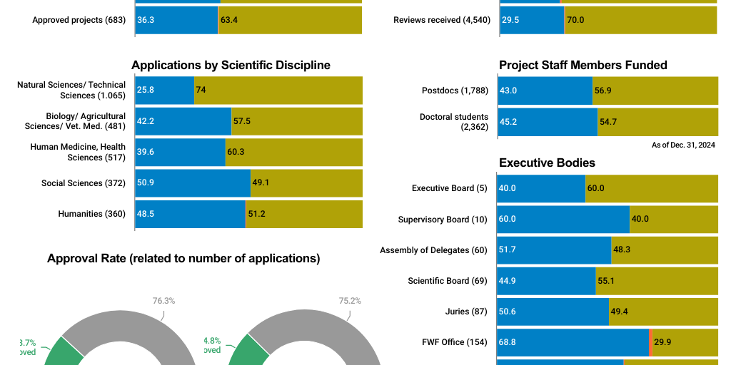 Austrian Science Fund FWF - Equal Opportunities 2022 by R R - Infogram
