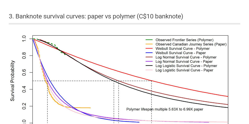 3. Banknote survival curves: paper vs polymer (C$10 banknote) by ...