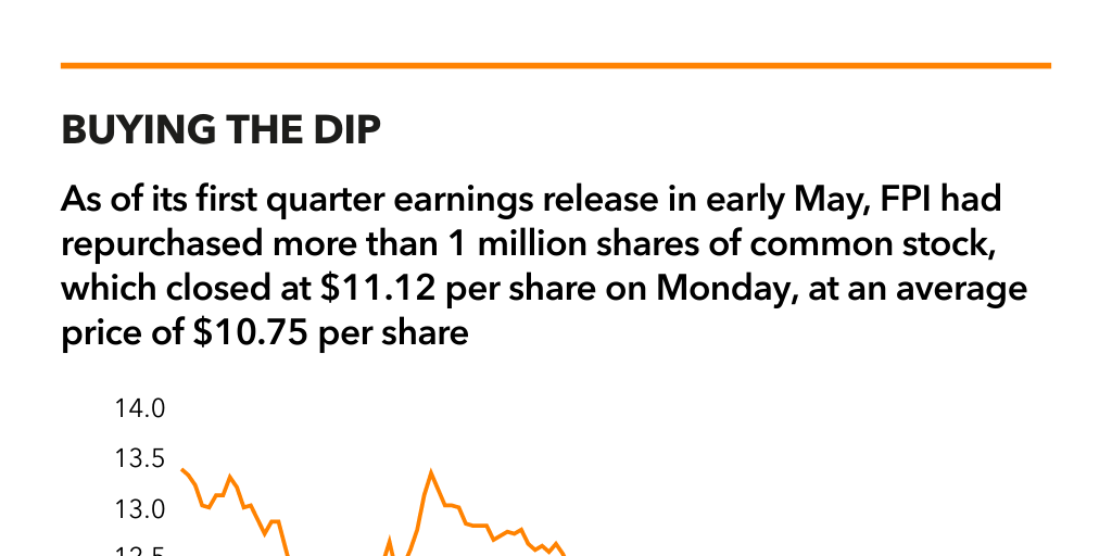 FPI stock May 2023 - Infogram