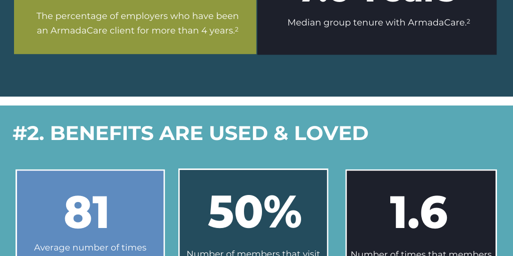 ArmadaCare By The Numbers 2023 by AC Marketing - Infogram