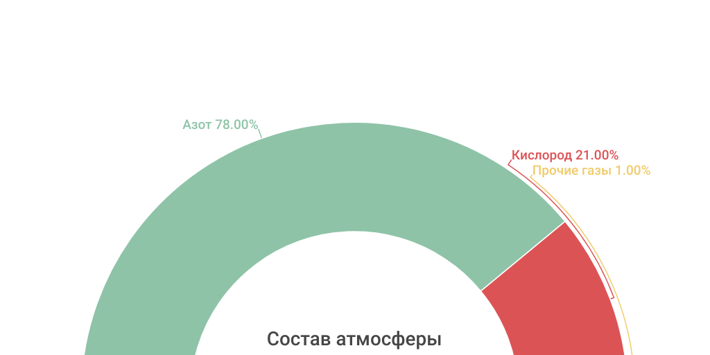 Semi circle Chart - Infogram