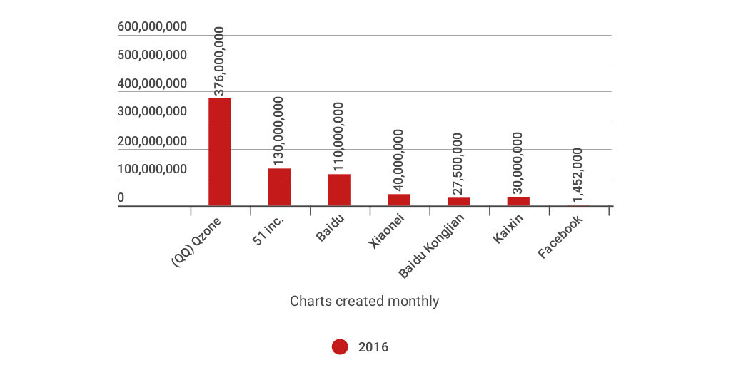 Chinese Social Media Landscape - Infogram