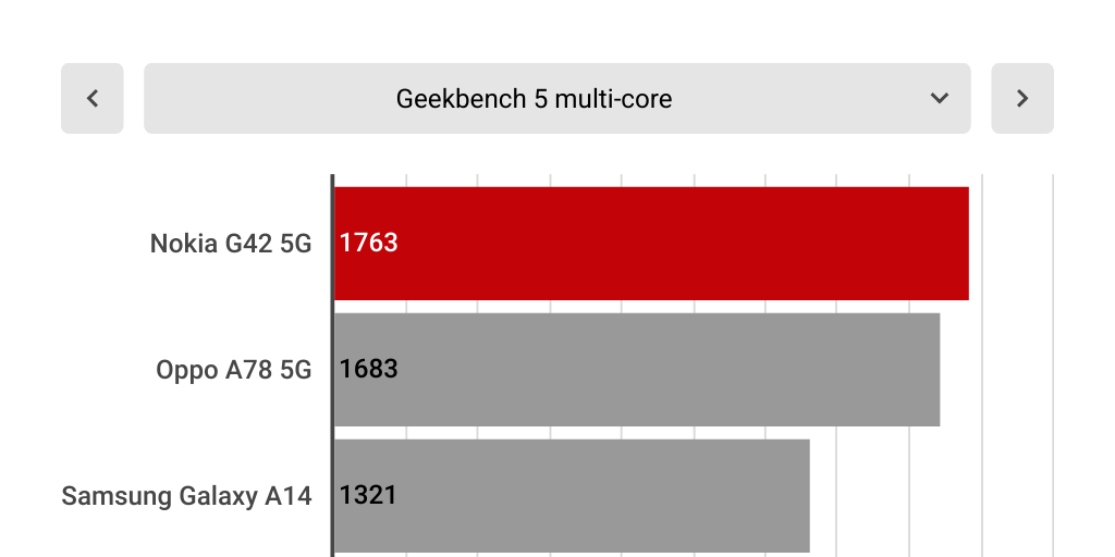 Nokia G42 5G benchmarks by Ashleigh Allsopp - Infogram