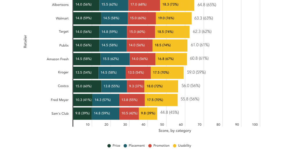Healthy retail scorecard charts - Figure 1. Retailers ranked by overall ...