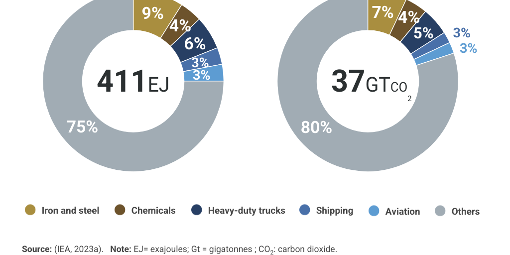 Figure 1 - Energy consumption by Comms Team - Infogram