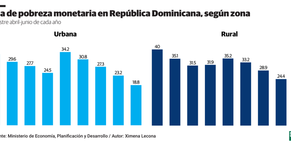 Tasa de pobreza monetaria en RD, según zona by Grupo Diario Libre ...