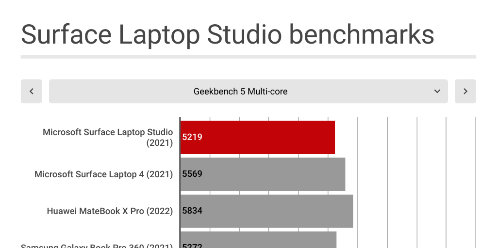 Microsoft Surface Laptop Studio benchmarks - Infogram