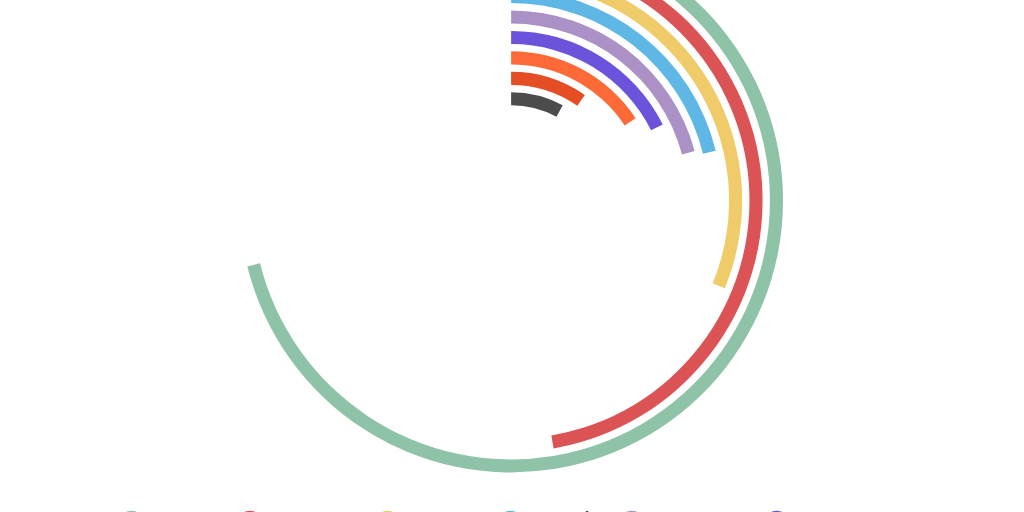 Copy: Radial Chart by Samuel Lozano - Infogram