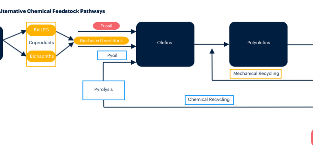 bio based feedstocks and chemical pathways - Infogram