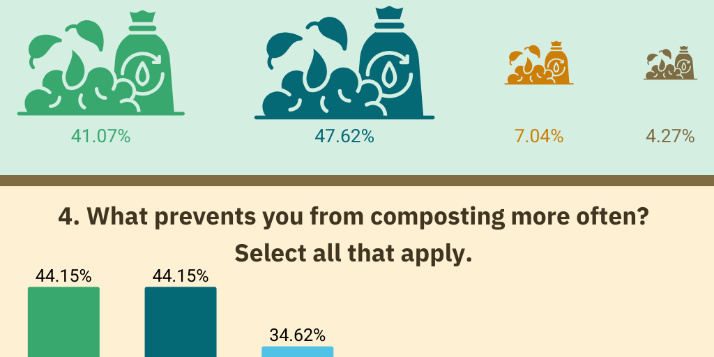 2025 U.S. Composting Survey by LawnStarter - Infogram