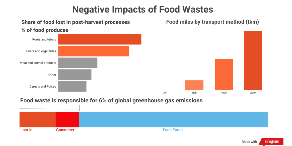 Negative Impact of Food Wastes by Stephen Tan - Infogram