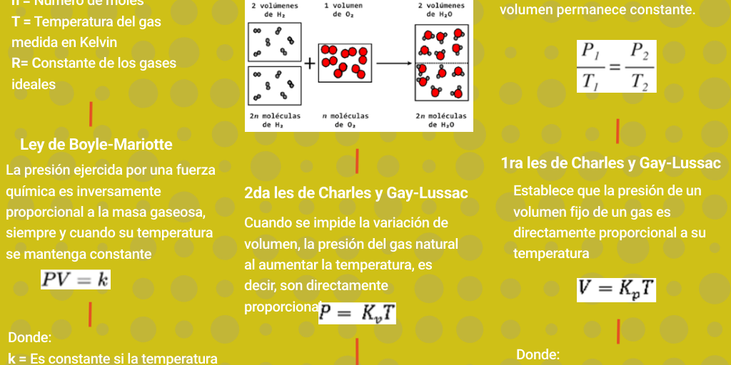 Infografía- Leyes de los Gases -Ariza Gutiérrez Edwin Gerónimo by EDWIN GERONIMO ARIZA GUTIERREZ ...