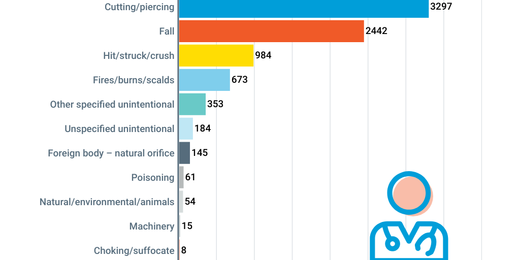 Most common causes of kitchen injuries by CHOICE Editorial - Infogram