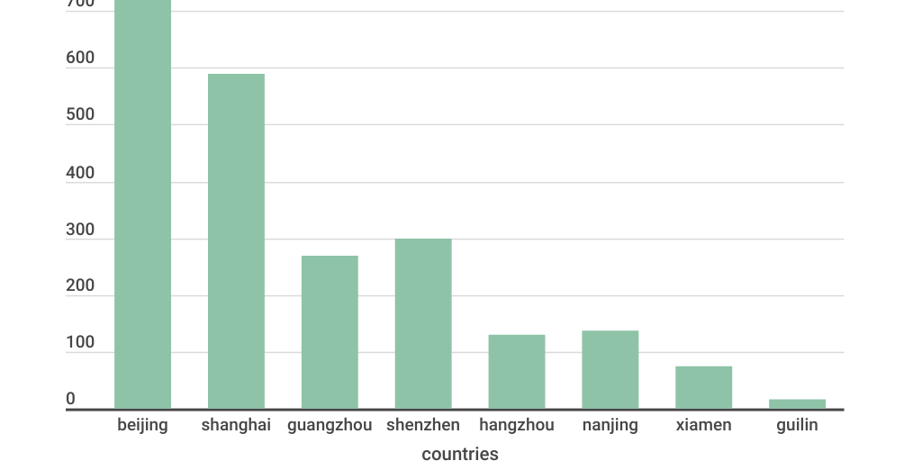Copy: Column Stacked Chart by Joyceline Alexandra - Infogram