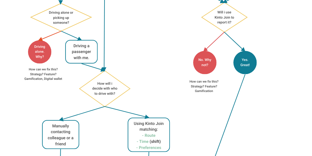 Map of commuter behaviour (decision making flow) by Milan Dunjic - Infogram
