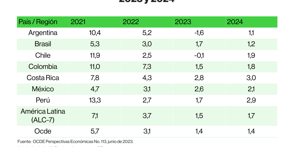 Perspectivas De La Ocde Para El Pib De América Latina En 2023 Y 2024 By