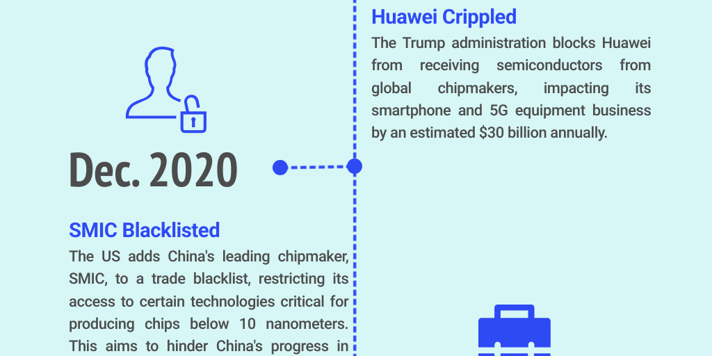 Chips war timeline: US Vs. China by Nukta - Infogram