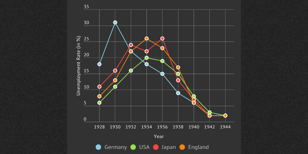 Great Depression Graphs - Infogram