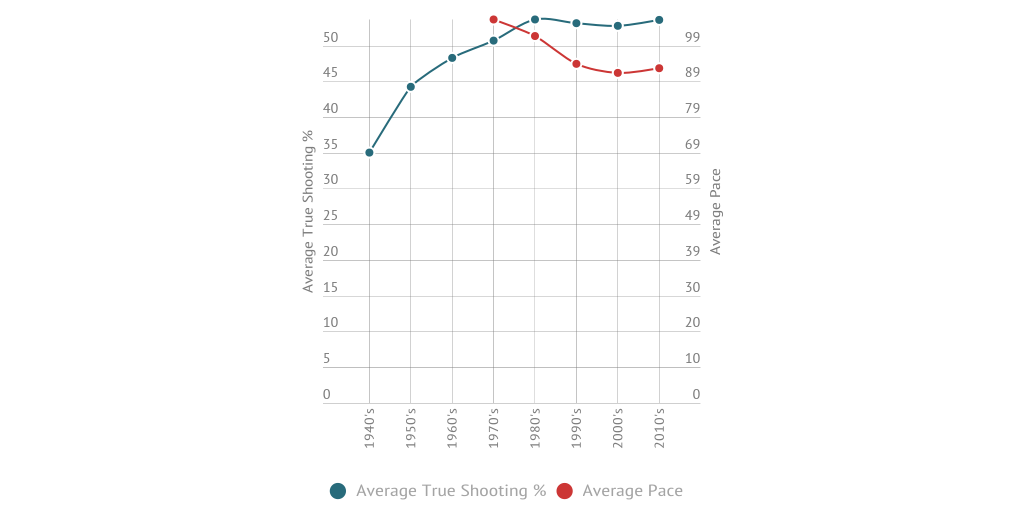 NBA League Average Shooting % And Pace By Decade by Hank Scorpio17 ...