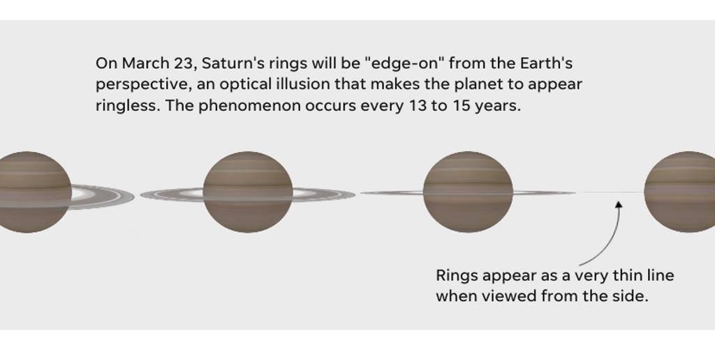 Saturn -- ring plane crossing phenomenon by USAT - Graphics - Infogram