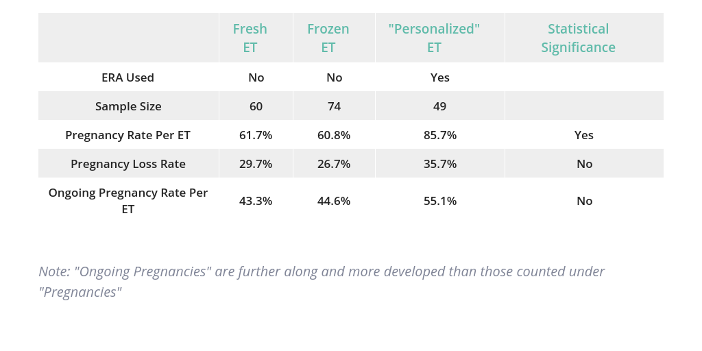 Use of ERA In First IVF Cycle by Fertility IQ - Infogram