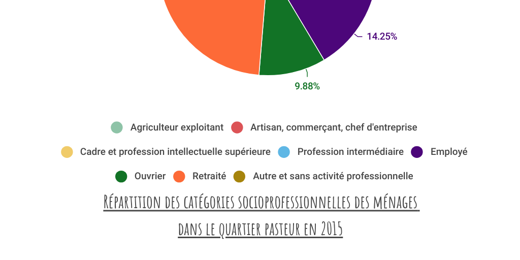 Etude démographique - Infogram