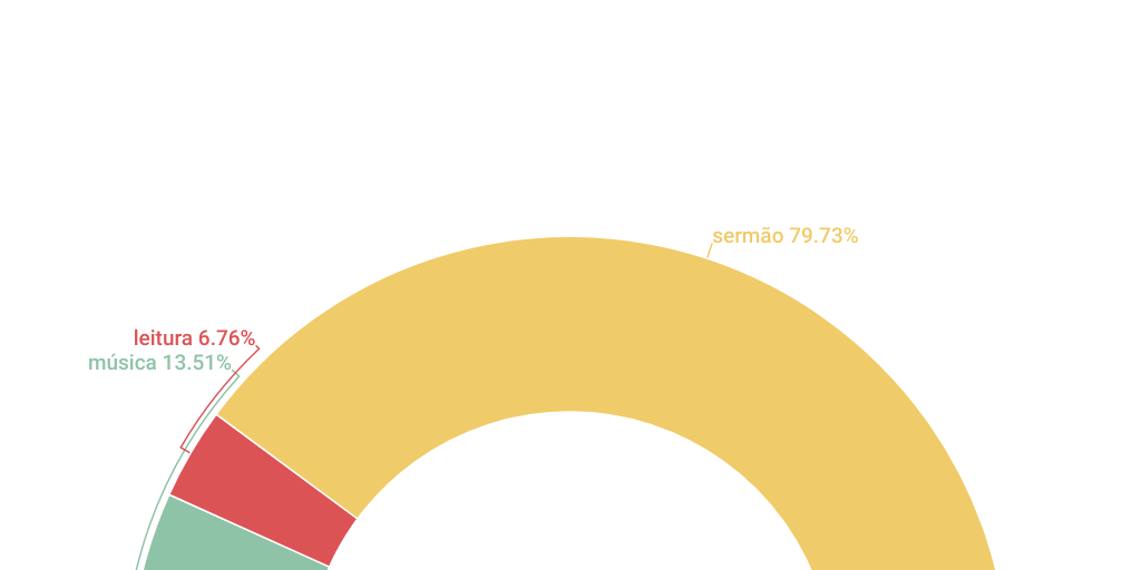 Semi circle Chart - Infogram