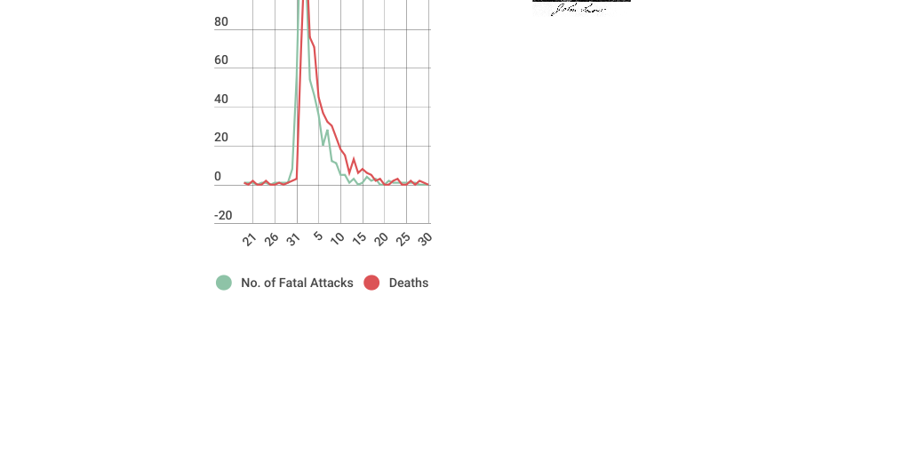 John Snow Infographic Example by Jamie Strickland - Infogram