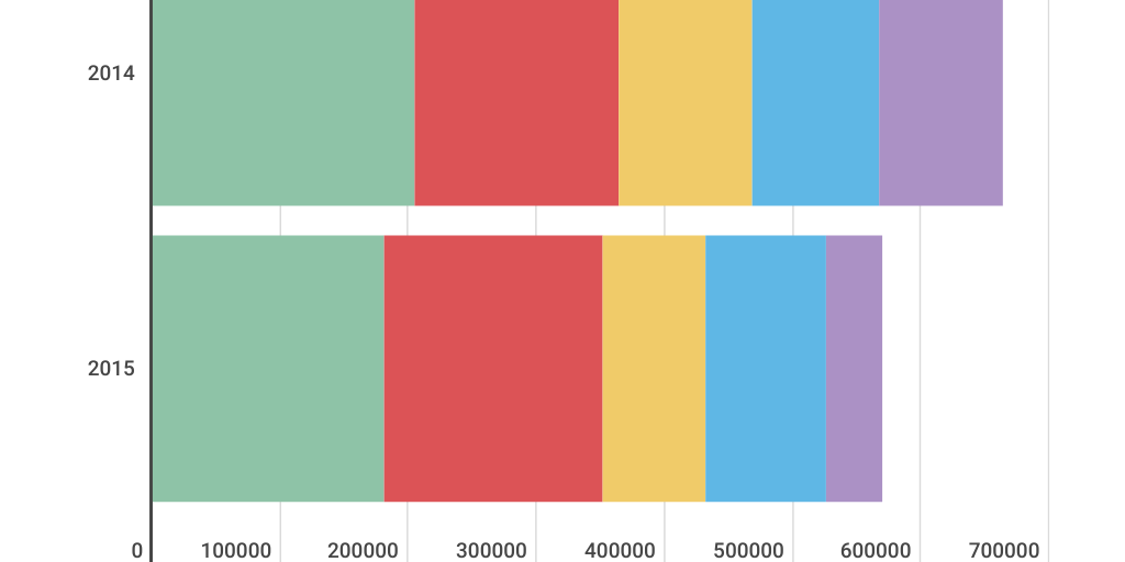 Bar Stacked Chart by pedro guedes - Infogram