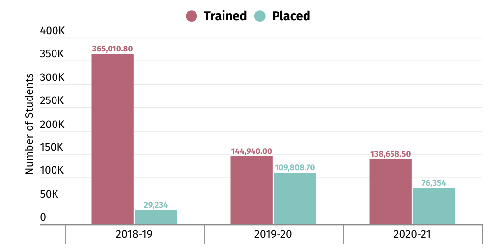 Trained Vs Placed Through The Years - Infogram