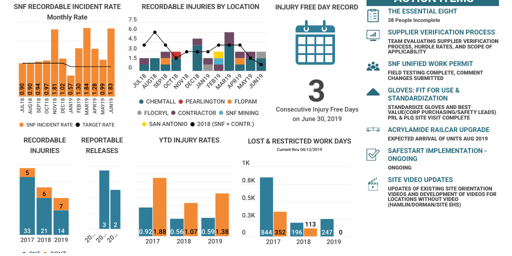 JUNE 19 FINAL EHS SCORECARD - Infogram
