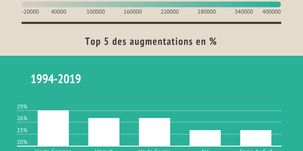 Evolution démographique 1994-2019 by Philippe Skopal - Infogram