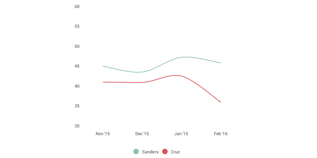 General Election | Sanders vs. Cruz | Chart by Stephen Moilanen - Infogram