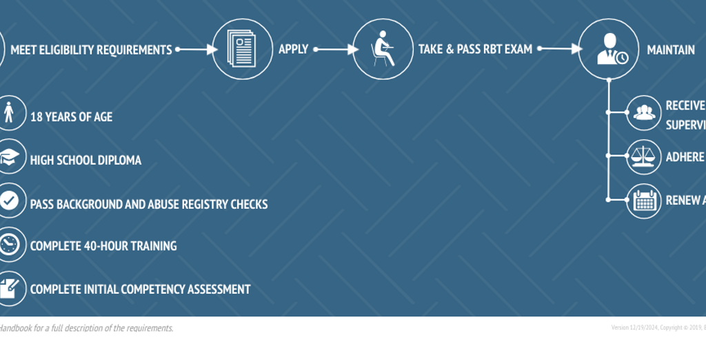 RBT Process - Infogram