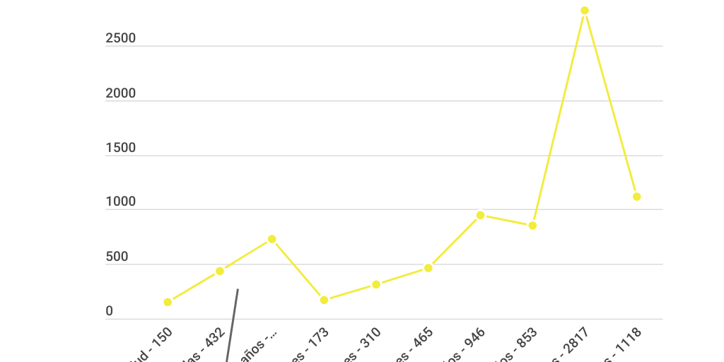Pictoral Chart by Emily Estrada - Infogram