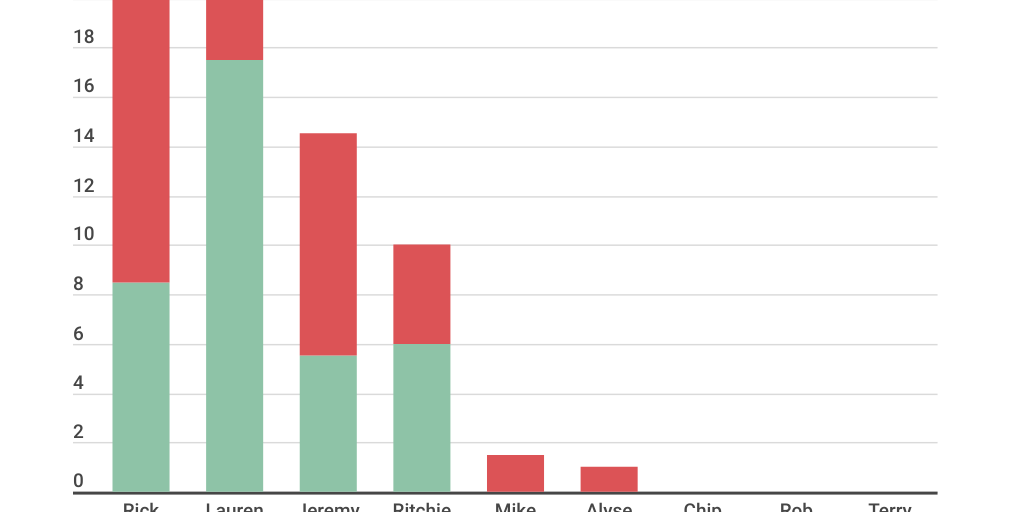 Copy: Column Stacked Chart by Rick Magnuson - Infogram