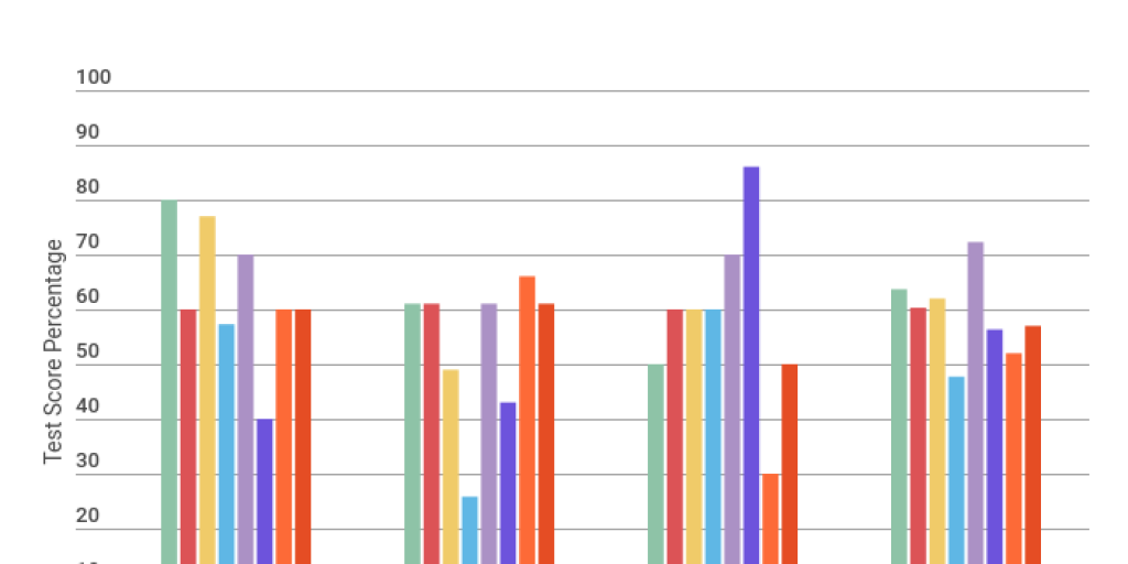 Test scores - Infogram