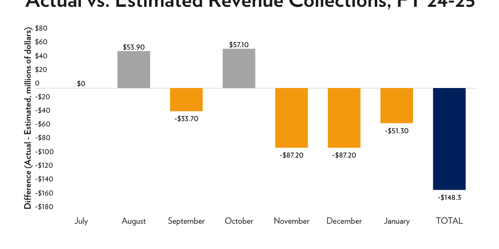 Actual vs. Estimated Revenue Collections, DW Feb 2025 by Commonwealth ...