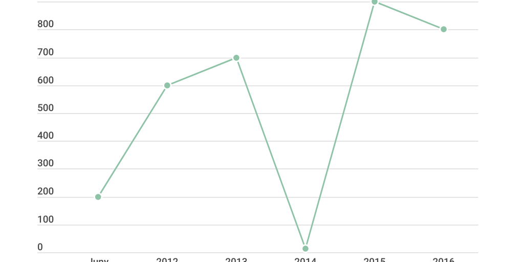 Line Chart by Paola Vico - Infogram