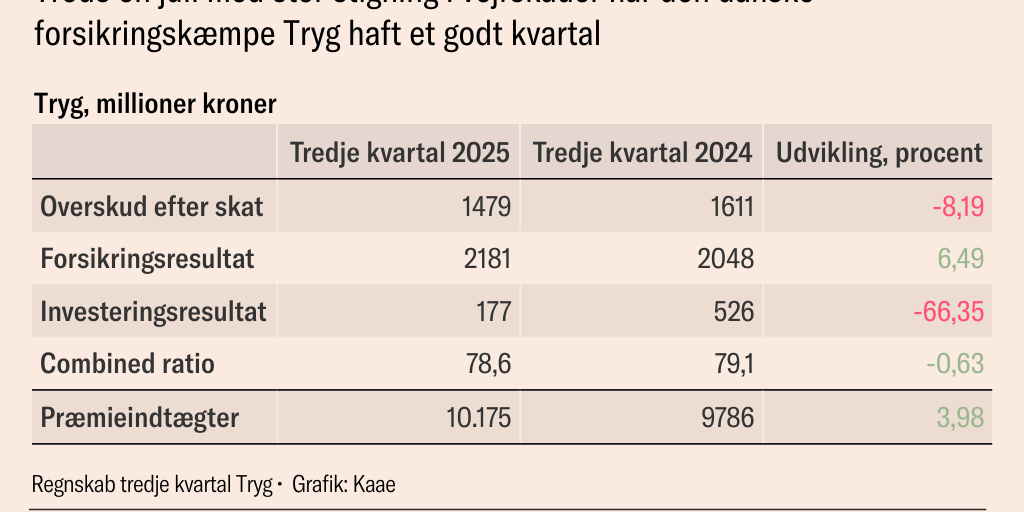 Tryg Q3 2025 - Infogram