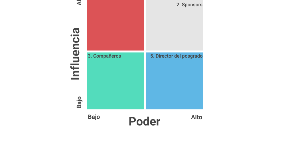 Matriz influencia vs poder by Anna Gracián - Infogram