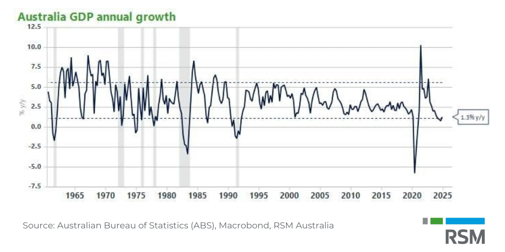 2025-03-05 - Chart 1 Australia GDP annual growth - Infogram