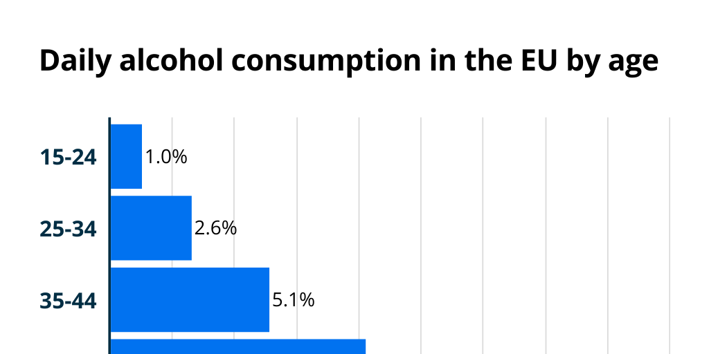 Daily alcohol consumption in the EU by age - Infogram