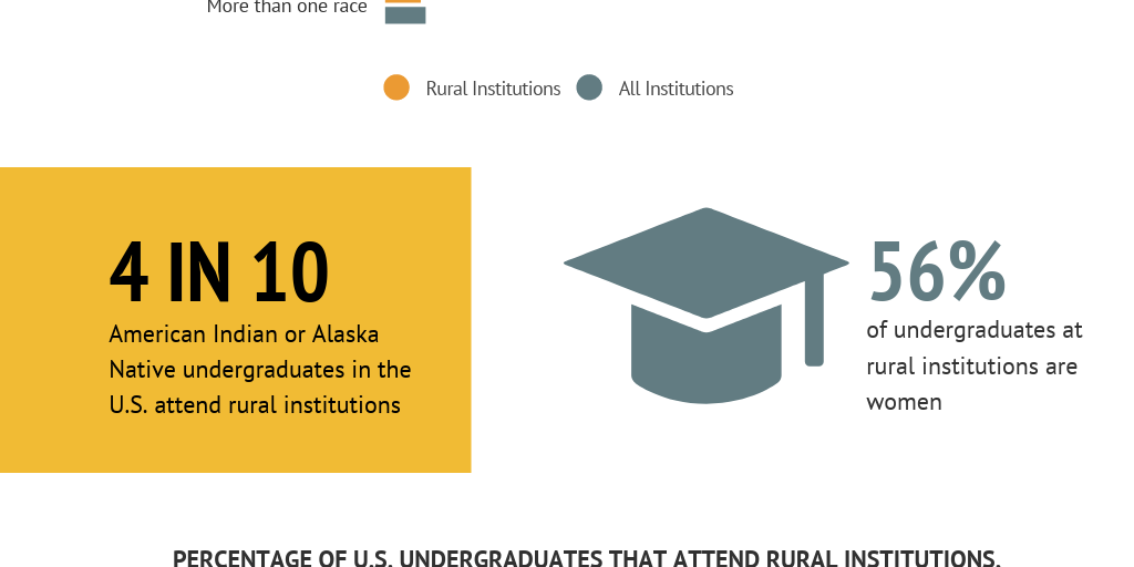 Rural Colleges and Universities by American Council on Education - Infogram