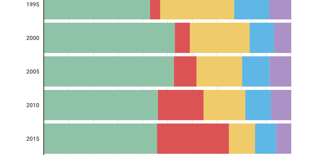 Bar Stacked Chart - Infogram