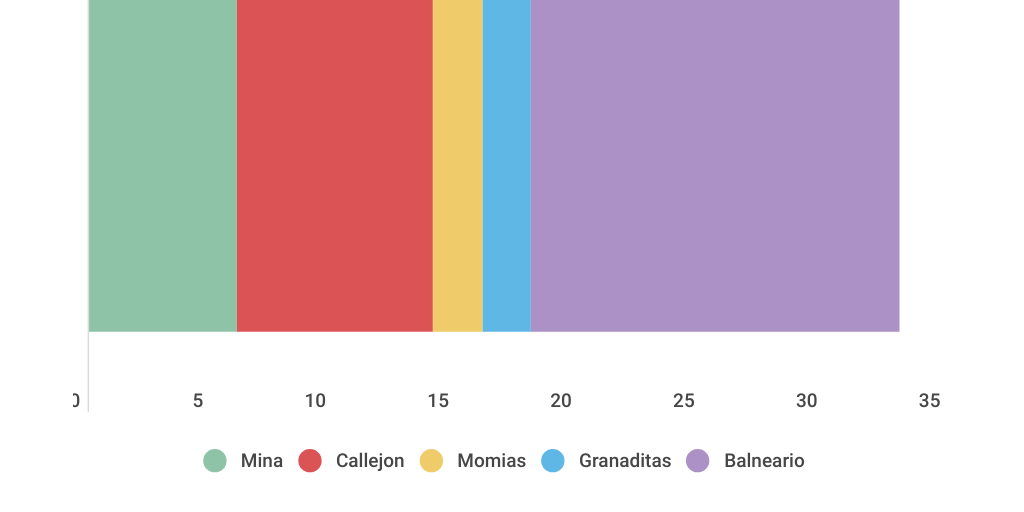 Column Stacked Chart - Infogram