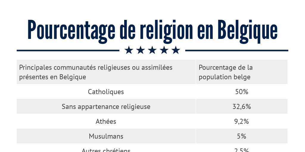 Pourcentage de religion en Belgique - Infogram